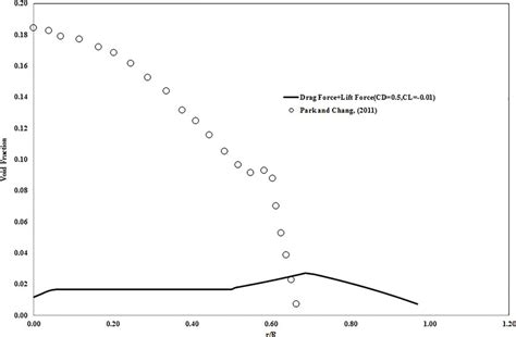 Comparison Of Void Fraction Profile Against Experimental Data