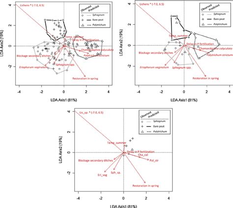 Linear Discriminant Analysis LDA Of Success Categories Based On Ln X Download Scientific
