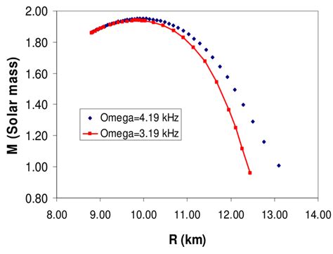 Mass Radius Relationships For The Sequence Of Stars Rotating With Download Scientific Diagram