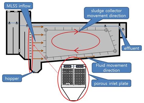 Comparison Of Effluent Suspended Solid Concentrations From Two Types Of