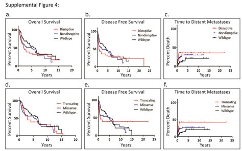 Evolutionary Action Score Of Tp53 Identifies High Risk Mutations Associated With Decreased