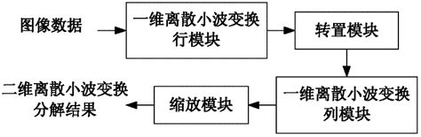 Hardware Framework For Two Dimensional Discrete Wavelet Transformation Eureka Patsnap