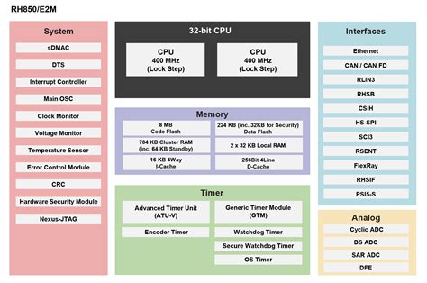 Product Selector Rh850 Automotive Mcus Renesas