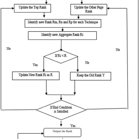 architecture of web rank through modified salp swarm algorithm download scientific diagram