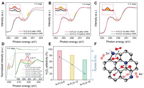 Elucidation Of The Activity Origin For H O Generation AD Carbon K Download Scientific