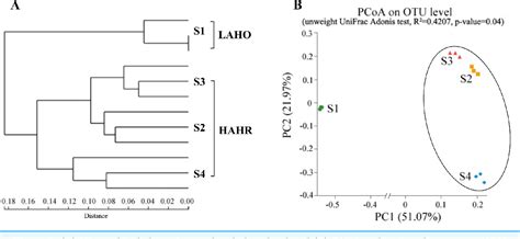 Figure 1 From Variations In Bacterial Diversity And Community Structure In The Sediments Of An
