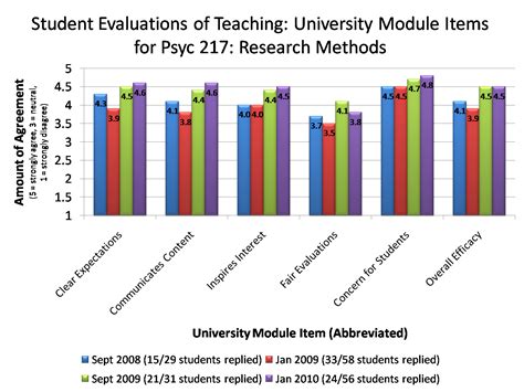 Course Evaluation Season Arrives Catherine D Rawn