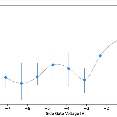 Estimated Fixed Charge Density As A Function Of The Side Gate Voltage