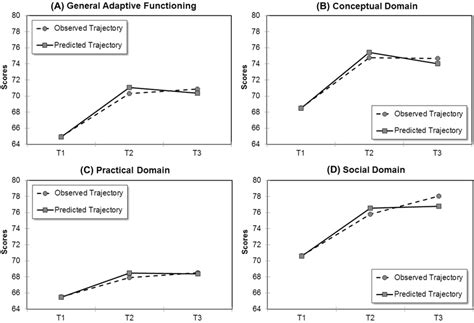 Mean Scores For The Observed And Estimated Latent Trajectories Download Scientific Diagram