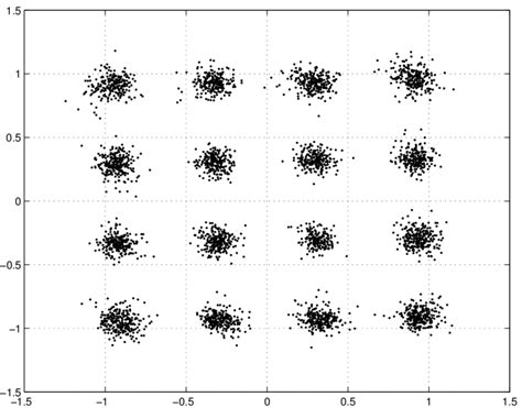I Q Plot Of The Received Demodulated 16 Qam Constellation For A 4 × 4 Download Scientific