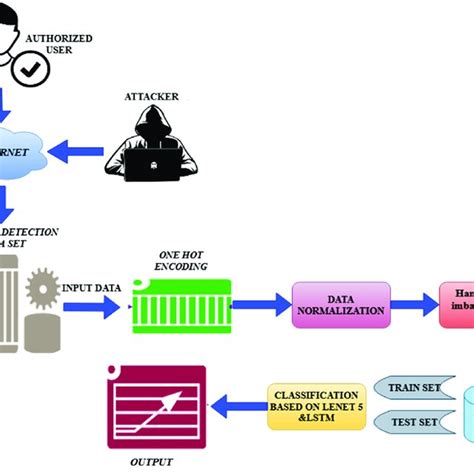 Architecture Diagram Of The Proposed Methodology Download Scientific Diagram