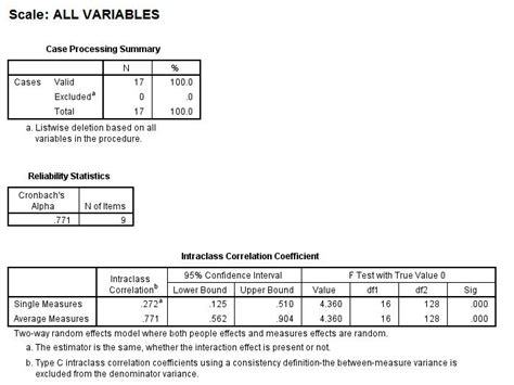 Spss Intraclass Correlation Coefficient Interpretation Cross Validated