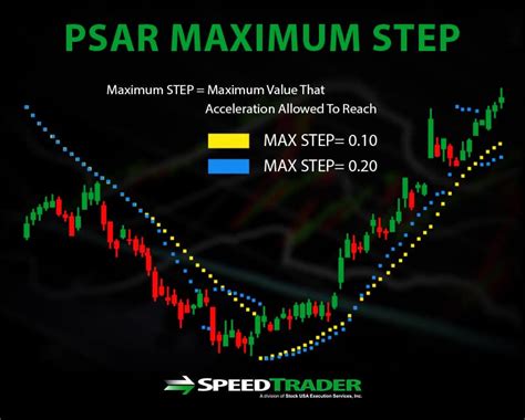 Parabolic Sar Psar Technical Indicator How It Works