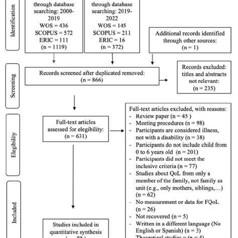 Flowchart Of The Selection Process According To The Recommendations Of
