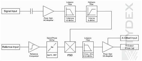 A Comprehensive Guide To Understanding Lock In Amplifier Block Diagram