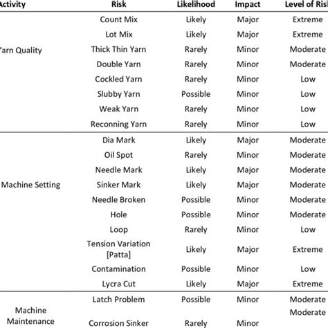 Identification Of Risk Matrix Table Of Knitted Fabrics Defect Download Scientific Diagram