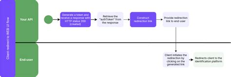 Kyc Redirect To Web Ui Idenfy Api Documentation
