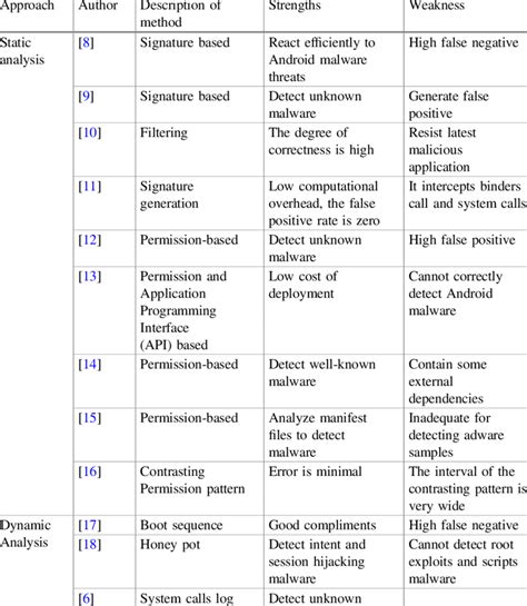 Android Malware Detection Techniques Download Scientific Diagram