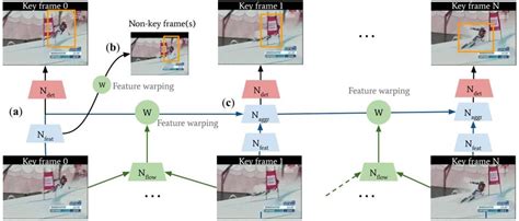 Illustration Of Acdnet Inference Pipeline A At The Initial Frame