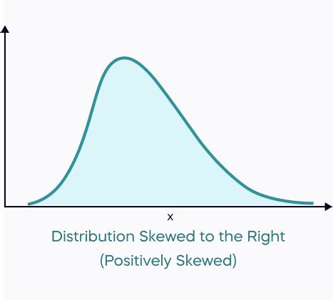 Positively Skewed Distribution