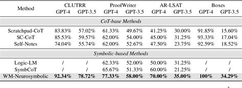 Table 1 From Symbolic Working Memory Enhances Language Models For Complex Rule Application