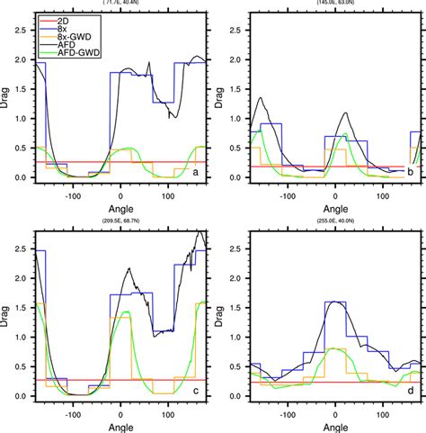Surface Drag N M² For The 3 Schemes Afd 8x And 2d And Gravity Download Scientific Diagram