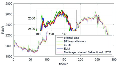 Load Power Of Different Forecasting Methods Download Scientific Diagram