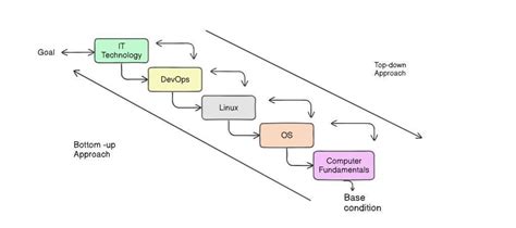 Dsa Dsa Recursion Systemdesign Problemsolving Softwareengineering Dhruv Papdeja