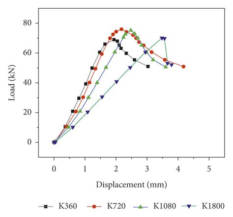 Load Displacement Relationship Download Scientific Diagram