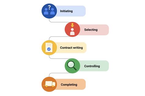 Mahmoud Shafaay On Linkedin Procurement Means Obtaining All Of The Materials Services And