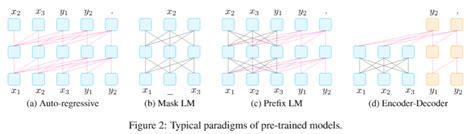 Pretrain Language Models