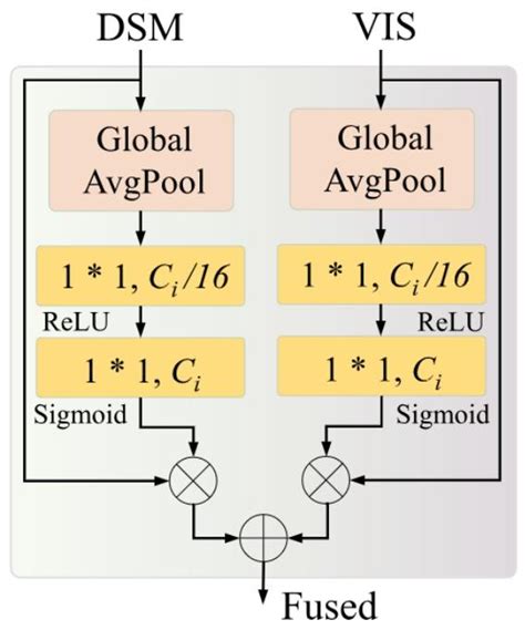 用于遥感语义分割的多级多模态融合transformer 知乎