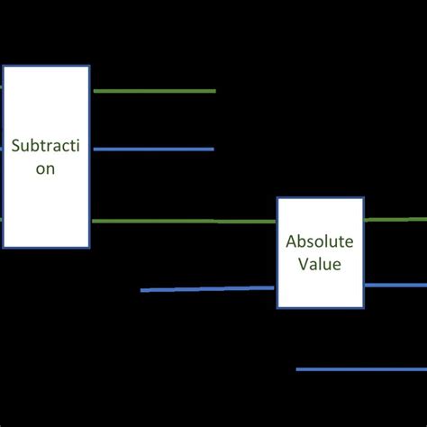 the circuit determines whether a set of consecutive values are near to