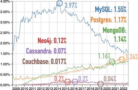 Java Full Stack Index Q42022 Databases Better Projects Faster