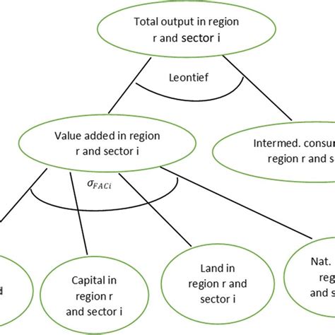 Production Structure In The Cge Model Download Scientific Diagram