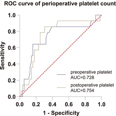 Receiver Operating Characteristic Roc Curves For Preoperative