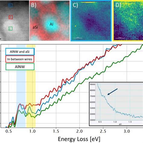 A Haadf Stem Image Of Alnw In A − Si In Plane View B Energy Download Scientific Diagram