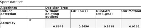 The Accuracies Of Decision Tree Random Forest And Naïve Bayes Download Scientific Diagram