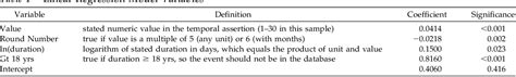 Table 1 From Using Empiric Semantic Correlation To Interpret Temporal Assertions In Clinical