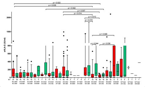 Concentration Of Soluble Hla G Per Milliliter Of Plasma Iu Ml Download Scientific Diagram