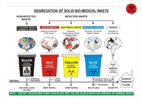 Waste Minimization Segregation Labeling Unitii Waste Minimization Process
