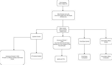 router how to should i configure this network with multiple static ip