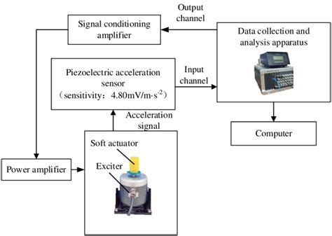 Frequency Sweep Experiment At Madeleine Darbyshire Blog
