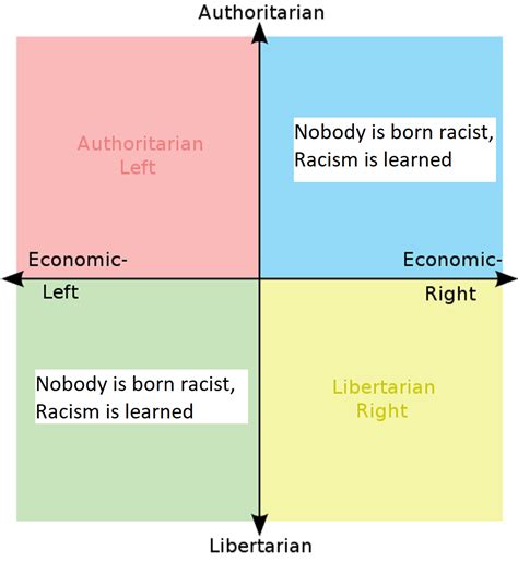 Low Effort Lib Left Auth Right Unity R PoliticalCompassMemes