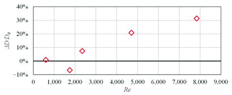 Numerical Results Outlining The Dependence Of Drag On Reynolds Number