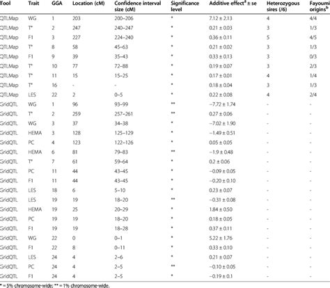 Results Of The Single Qtl Analysis Download Table