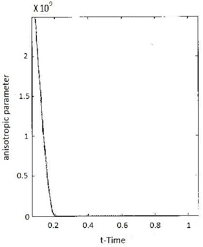Plot Of Anisotropic Parameter ¯ A Versus Time T Download Scientific Diagram