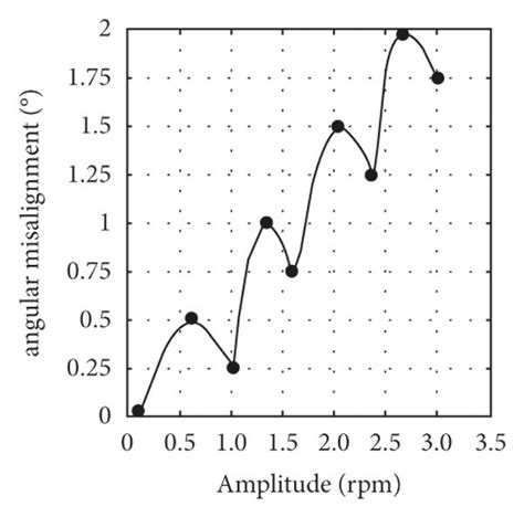 The Prediction Fr Component Angular Misalignment Curve Under Load Download Scientific Diagram