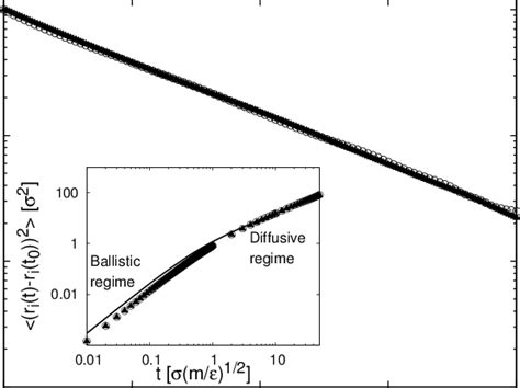 Normalized Velocity Autocorrelation Function For A Dpd Fluid Particle Download Scientific