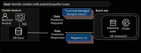 model deployment overview real time inference vs batch inference make me analyst
